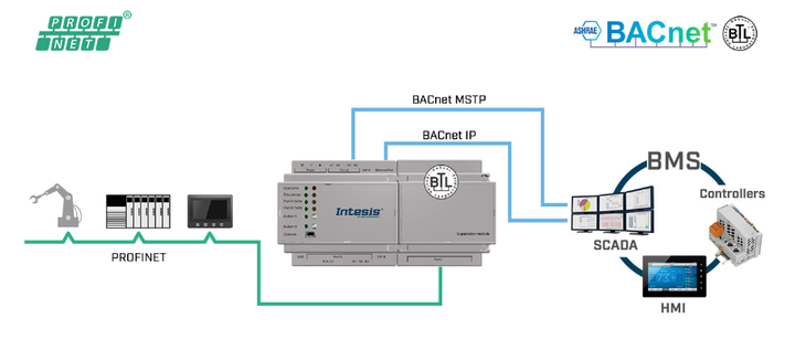 PROFINET - BACnet IP&MS/TP服务器（从站）网关---轻松将工厂设备集成至楼宇自动化中 - 知乎