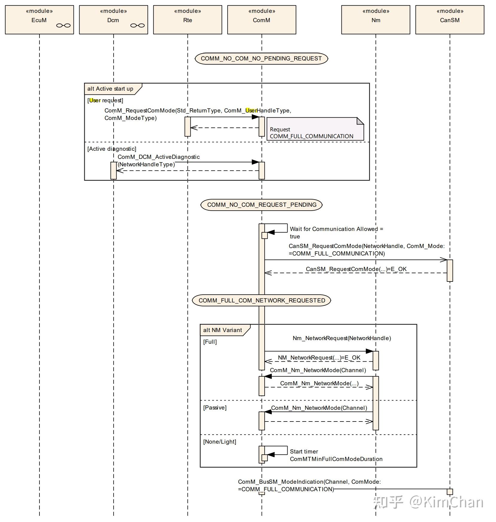 [Classic AUTOSAR学习] ComM --- Communication Manager 通信管理模块(基础篇) - 知乎