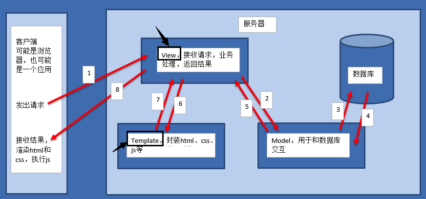 Python——django框架设计思想 知乎