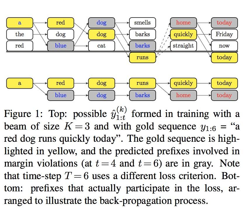 《Sequence-to-Sequence Learning as Beam-Search Optimization》阅读笔记 - 知乎