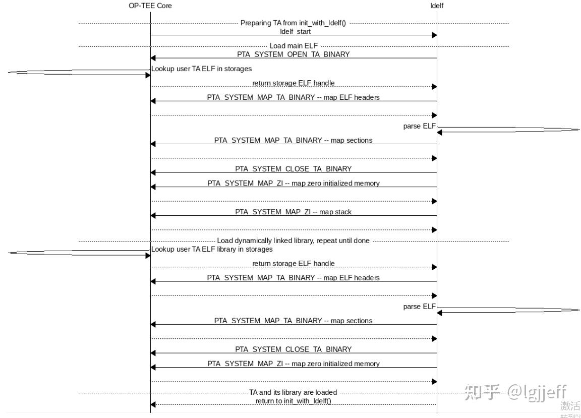 基于optee的可信操作系统（二）optee总体架构 - 知乎