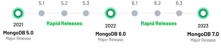 MongoDB 6.0 新特性概览 - 知乎