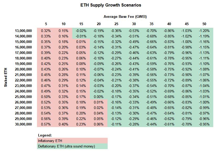从数据上看，合并后 ETH 会成为超健全货币吗？ - 知乎