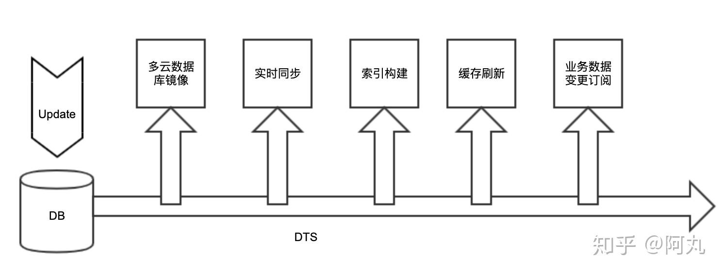 2020实战复盘：如何从0到1搭建数据传输平台产品DTS？ - 知乎
