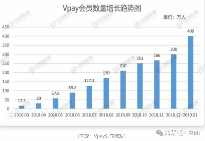 分析：Vpay（Vtoken）如何发个币一年就发展四百多万人 - 知乎