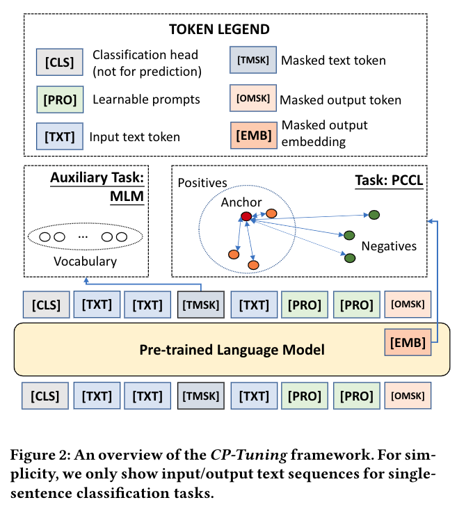 论文阅读：Making Pre-trained Language Models End-to-end Few-shotLearners with Contrastive Prompt ...