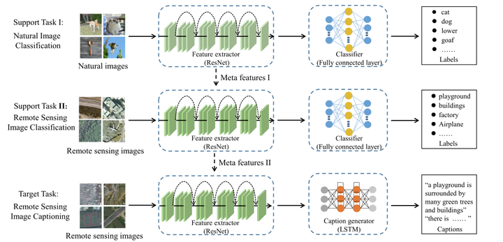 【论文笔记】Meta captioning: A meta learning based remote sensing image captioning framework - 知乎