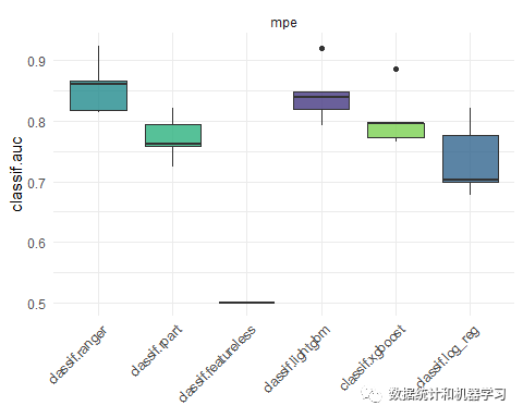 R语言-mlr3机器学习（4）基准测试 - 知乎