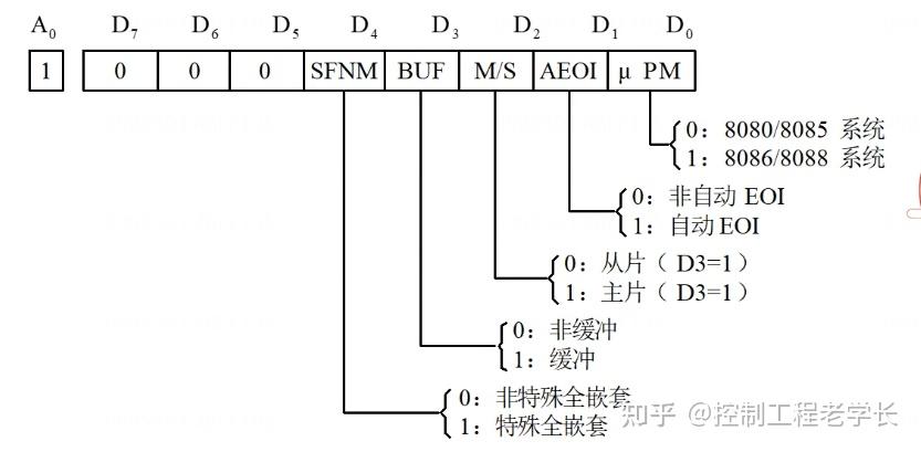 8259A中断控制芯片简介 - 知乎