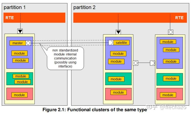 小柴带你学AutoSar系列三、标准和规范篇（2）BSWGeneral - 知乎