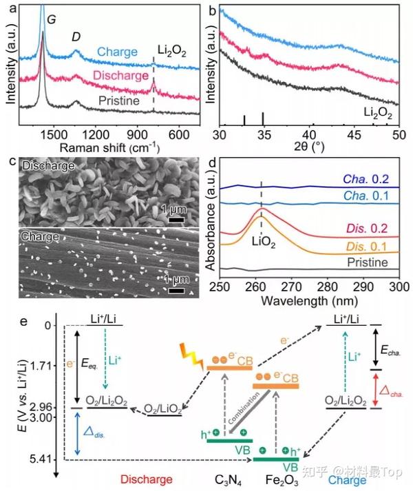 南开大学李福军团队Angew：Fe2O3/C3N4异质结内部电场，光驱动锂氧电池！ - 知乎