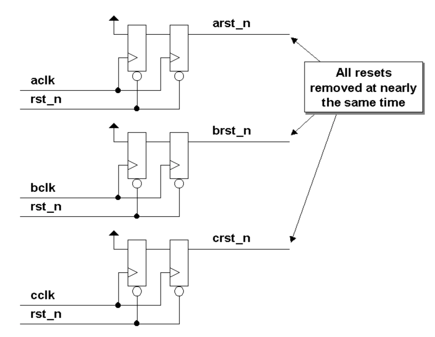 同步复位和异步复位的对比 - 知乎