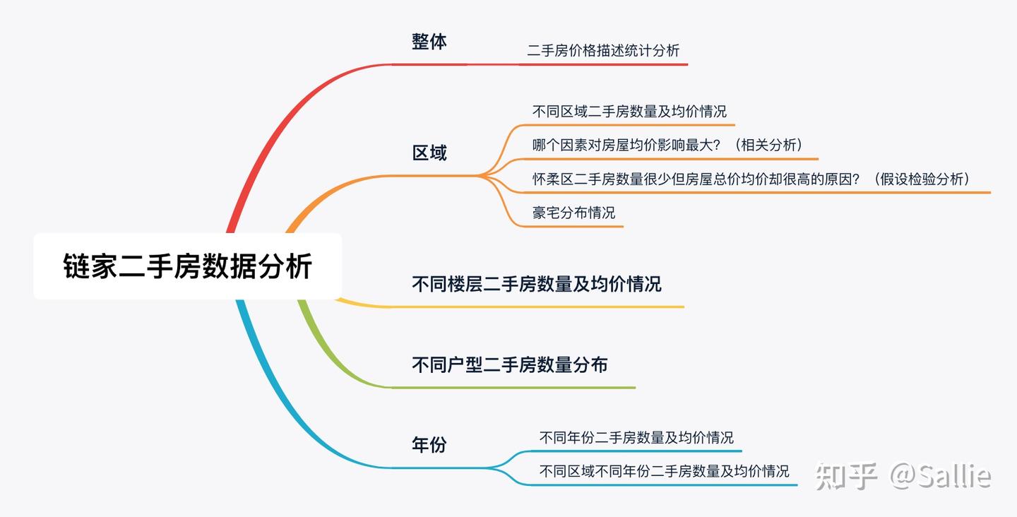 链家二手房数据分析 - 知乎
