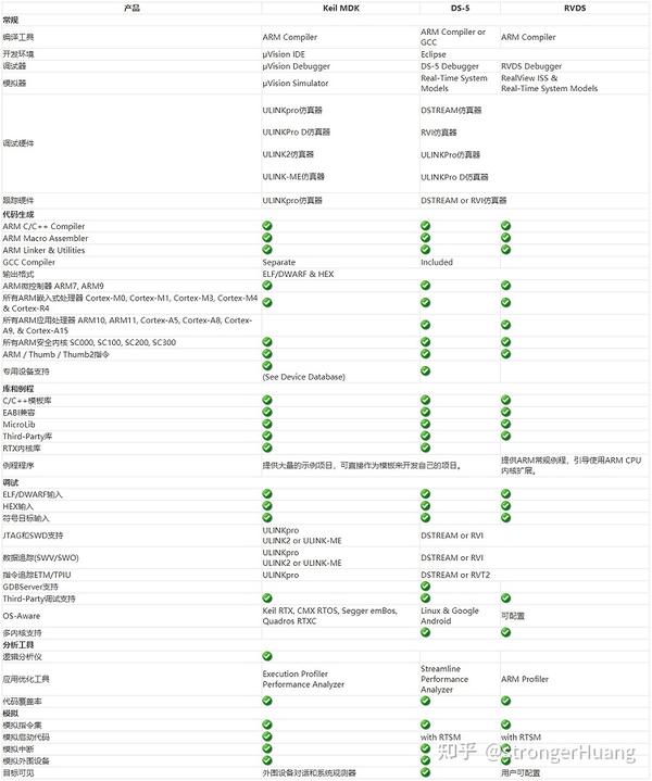 Keil科普教程 | Keil MDK和ARM DS-5的区别 - 知乎
