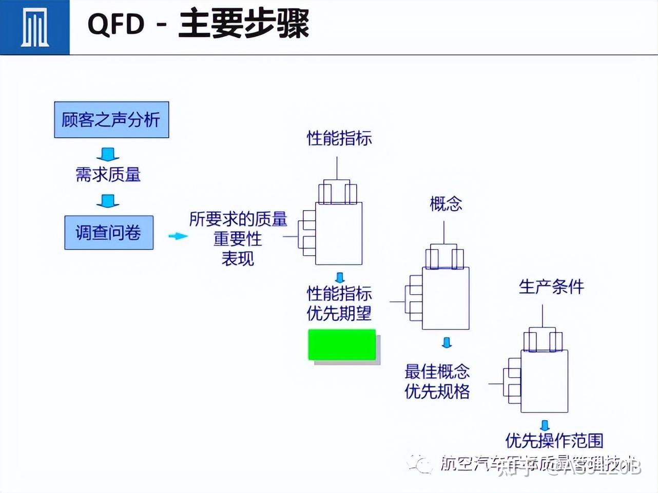 【管理方法月专题之六】什么是QFD方法？-东莞纵横世纪航空航天_as9120认证培训 - 知乎