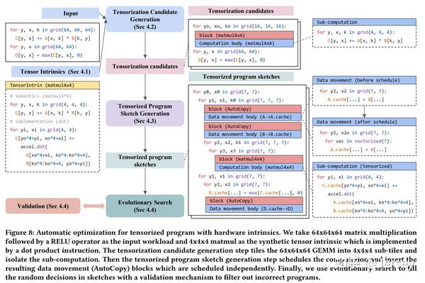 TensorIR: An Abstraction for Automatic Tensorized Program Optimization - 知乎