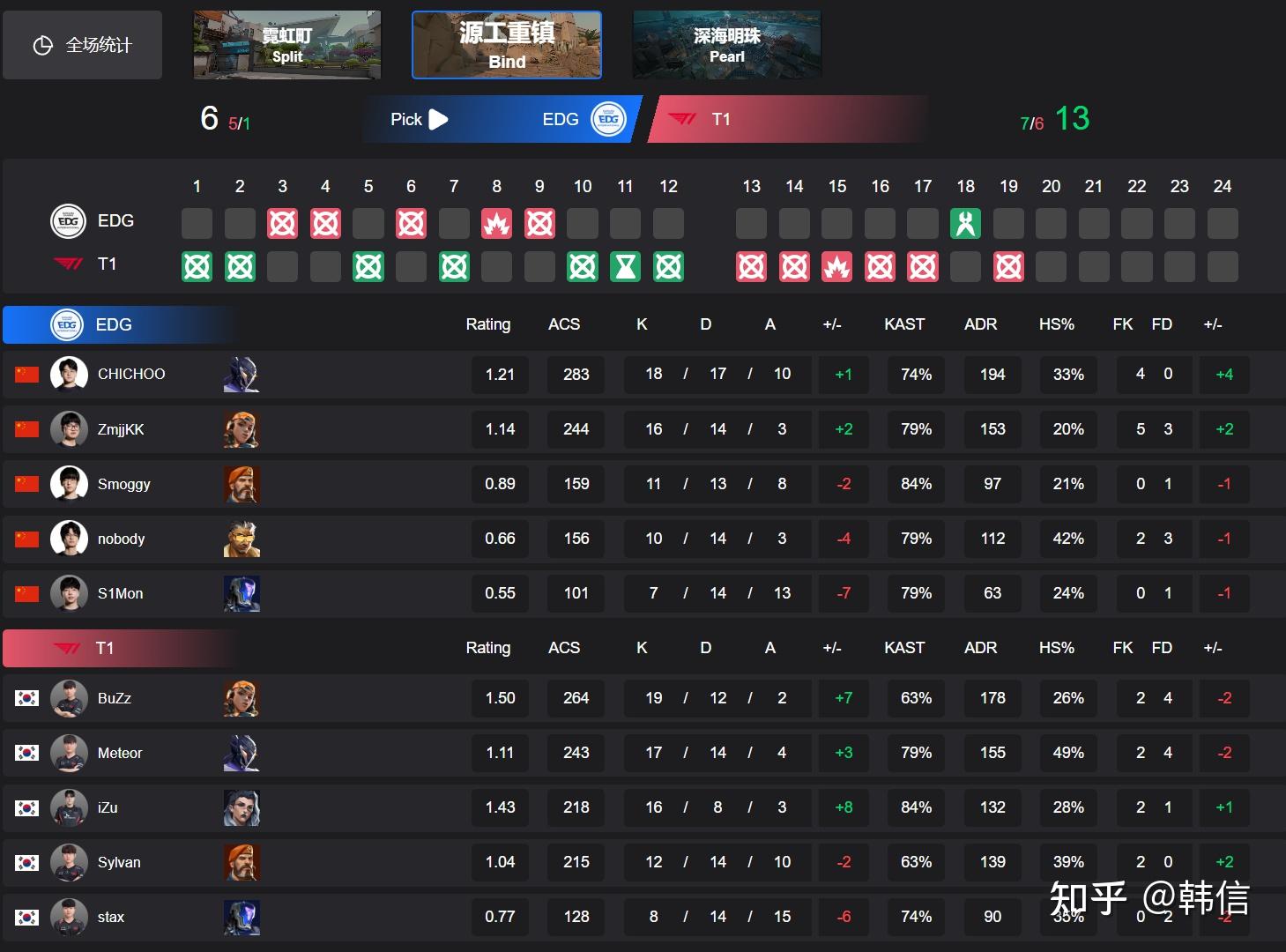 《无畏契约》2025 曼谷大师赛 EDG 2:1 击败 T1 晋级胜者组决赛，如何评价这场比赛？ - 知乎