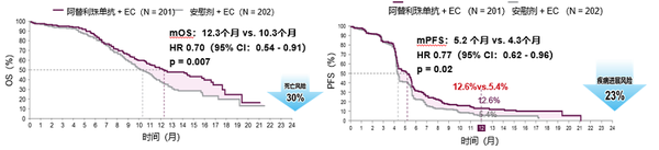 PFS、OS双终点阳性意味着什么？带你回顾IMpower133研究 - 知乎