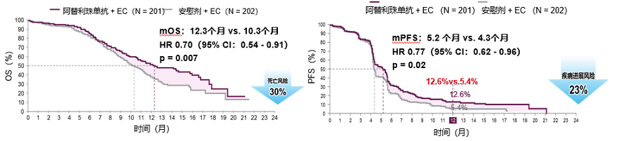 PFS、OS双终点阳性意味着什么？带你回顾IMpower133研究 - 知乎