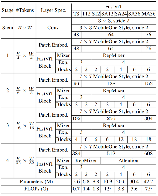 解读模型压缩24：FastViT：快速卷积 Transformer 的混合视觉架构 - 知乎