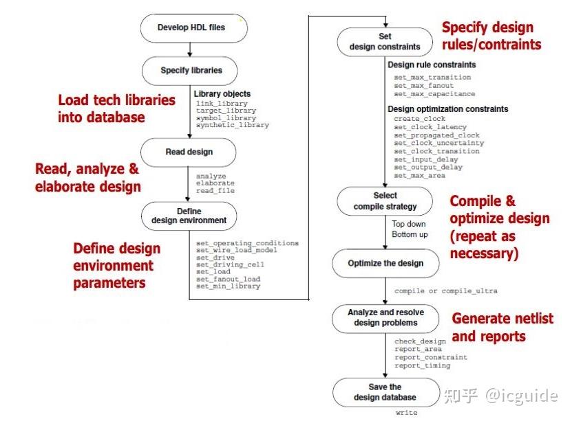 一步一图，数字IC设计流程全掌握 - 知乎