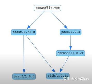 C/C++包管理Conan教程【3】如何获取/使用Conan包 - 知乎