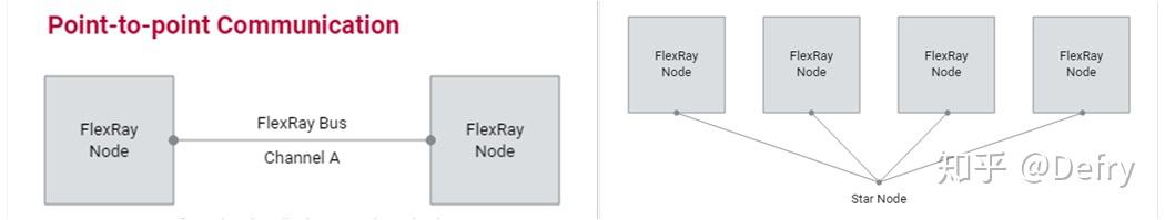 FlexRay 介绍 - 知乎