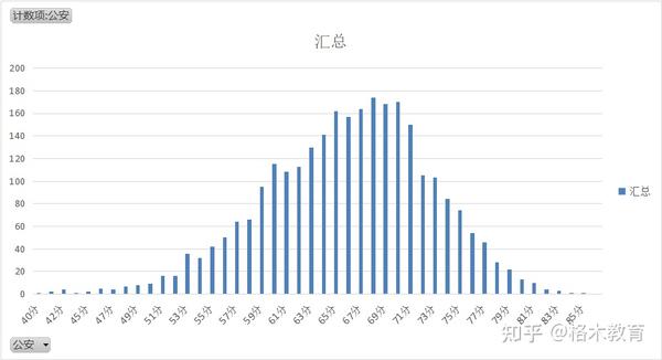 2023湖北省考成绩数据图鉴 - 知乎