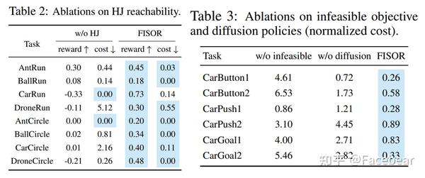 ICLR' 24 | FISOR 离线安全强化学习：零安全约束违反才是真安全 - 知乎