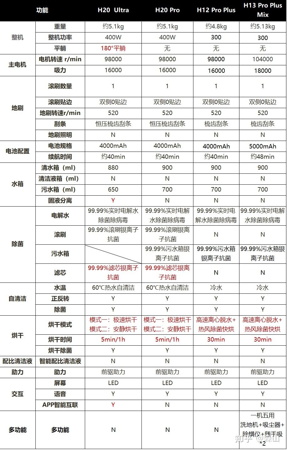 2024年追觅洗地机选购最新攻略（含H20 Ultra/H20 Pro/H12 Pro Plus/H13 Pro Plus Mix四款热门机型 ...