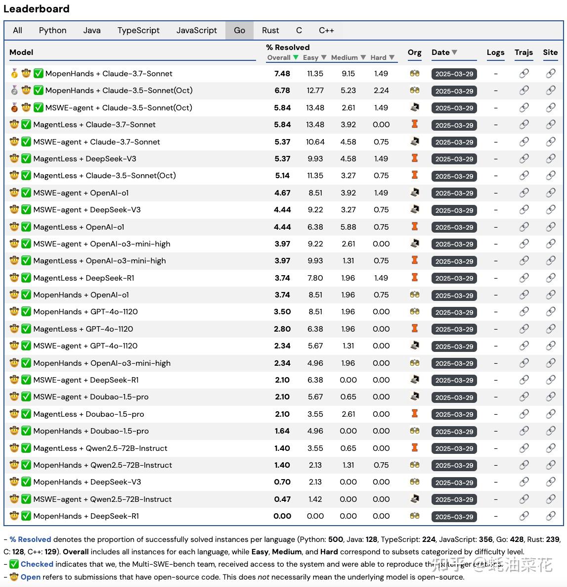 【内附榜单】评估AI大模型的代码修复能力！Multi-SWE-bench：字节开源代码修复能力评估基准，覆盖7大主流编程语言 - 知乎