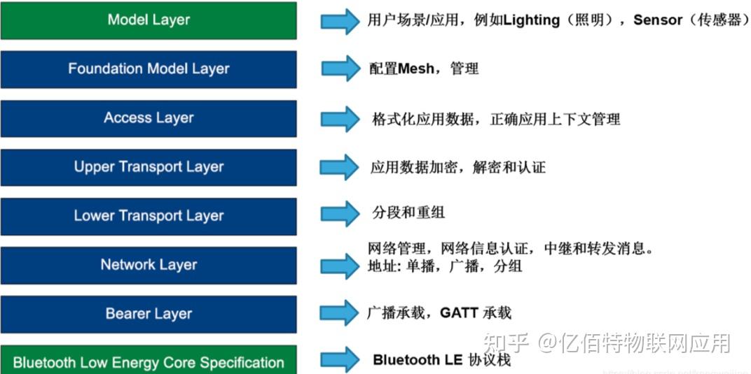 什么是蓝牙SIG Mesh？解析其「工作原理、架构层次和特点」 - 知乎