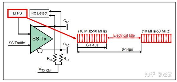 USB3.0的LTSSM与Link training - 知乎