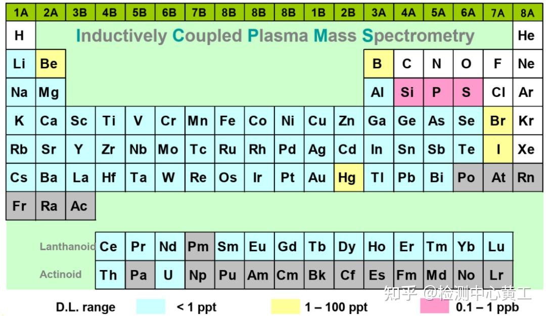 一文看懂电感耦合等离子体质谱仪(ICP-MS) - 知乎