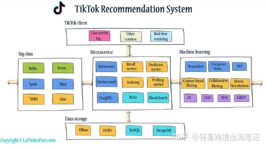 TikTok最重要的人工算法和系统推荐机制是什么样的？ - 知乎