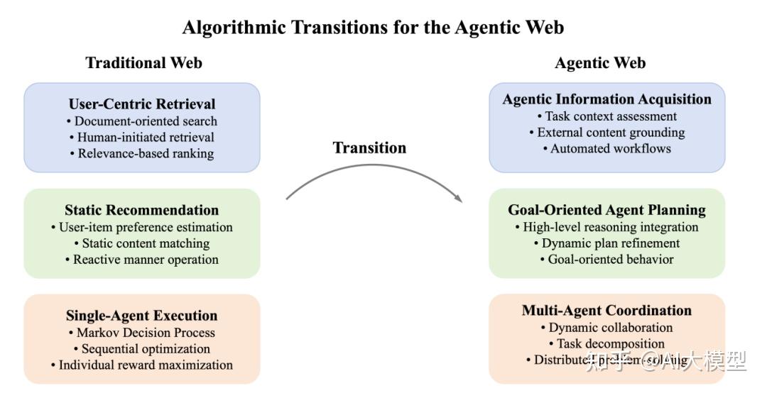 Agentic Web：AI Agents如何重塑下一代互联网，一个到处是待研究与落地的方向 - 知乎