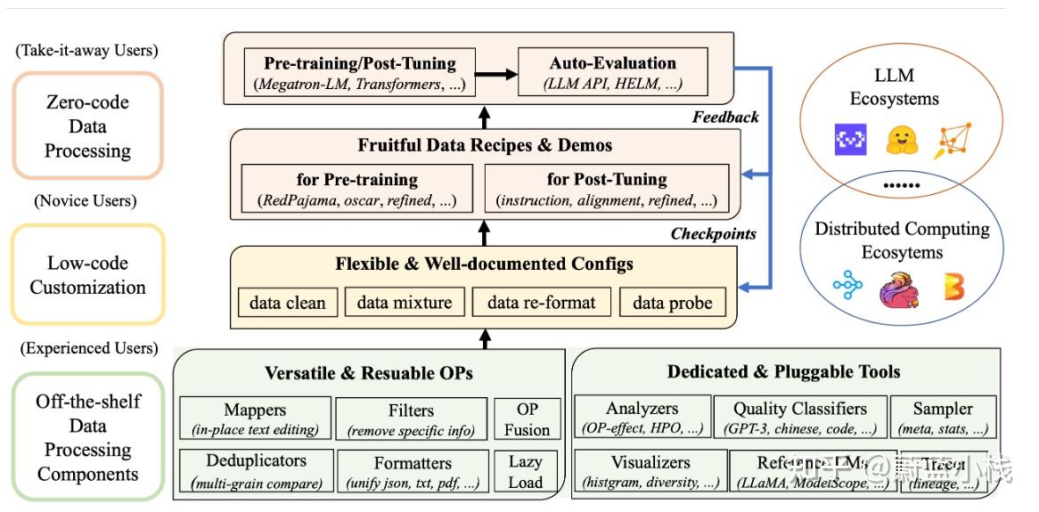 大语言模型依赖的数据预处理工具Data-Juicer - 知乎