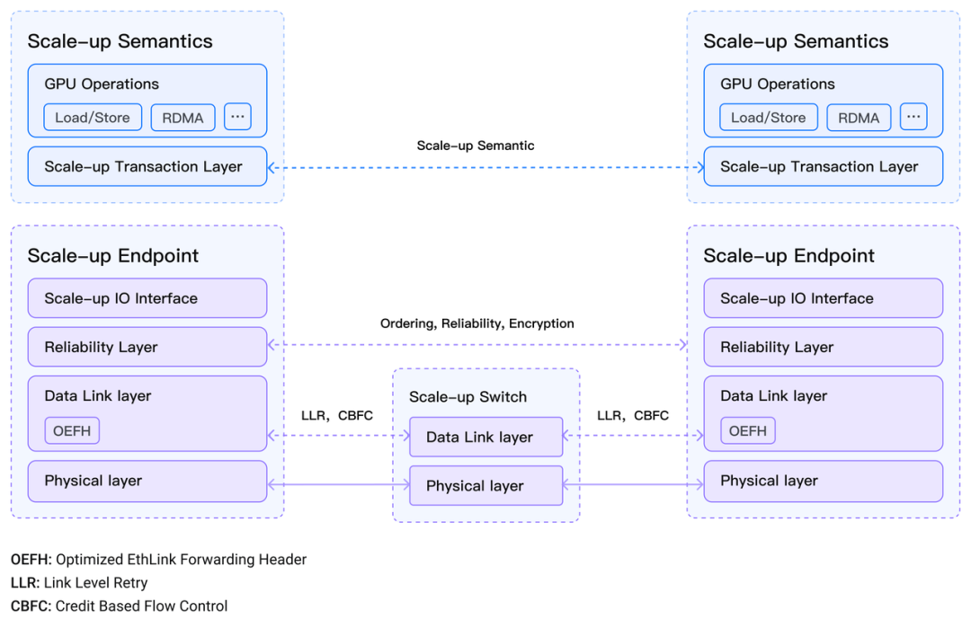 字节跳动 EthLink，以太网 GPU Scale-up 互联协议 - 吴建明wujianming - 博客园