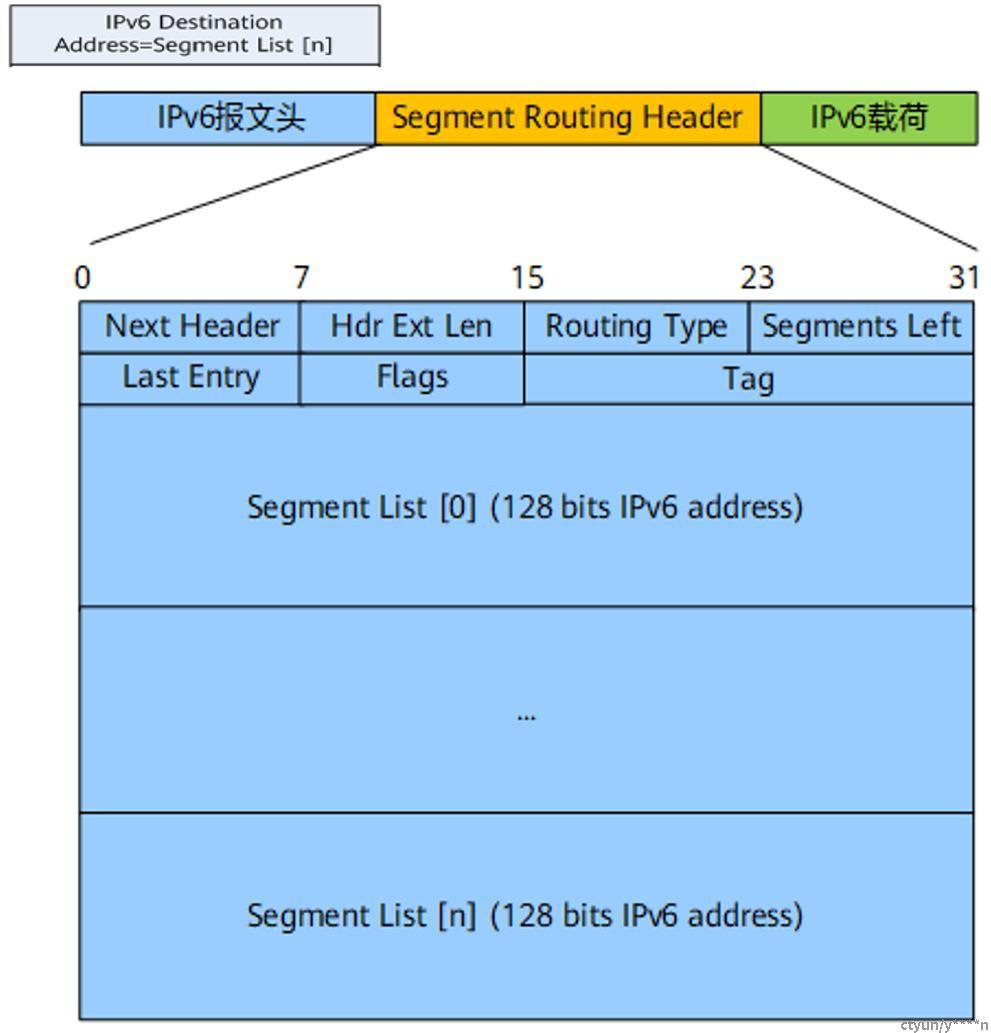 SRv6 Policy技术及应用场景 - 知乎