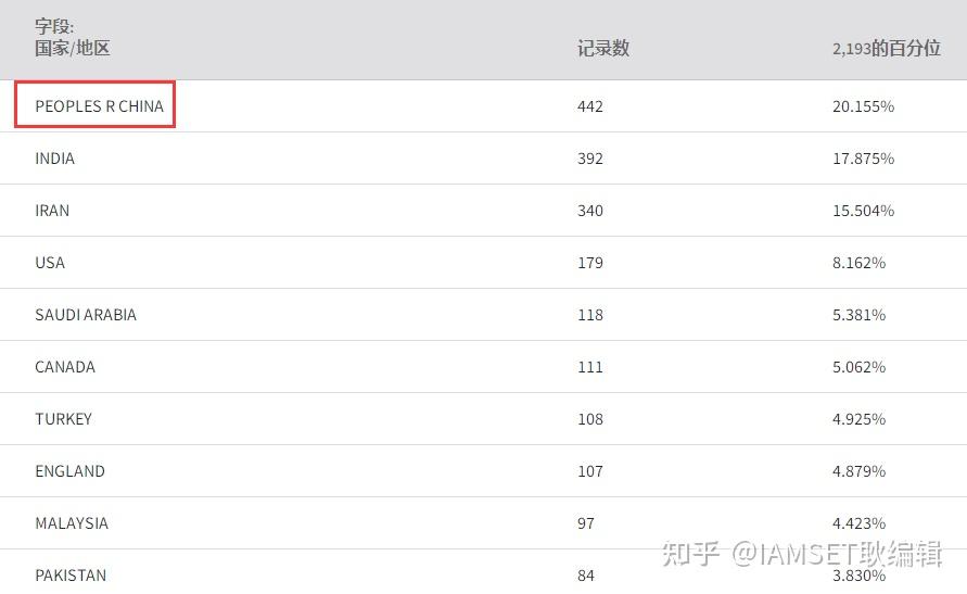 期刊分享】IF:7+，JCR Q2, 影响因子连续三年保持上涨势头! - 知乎