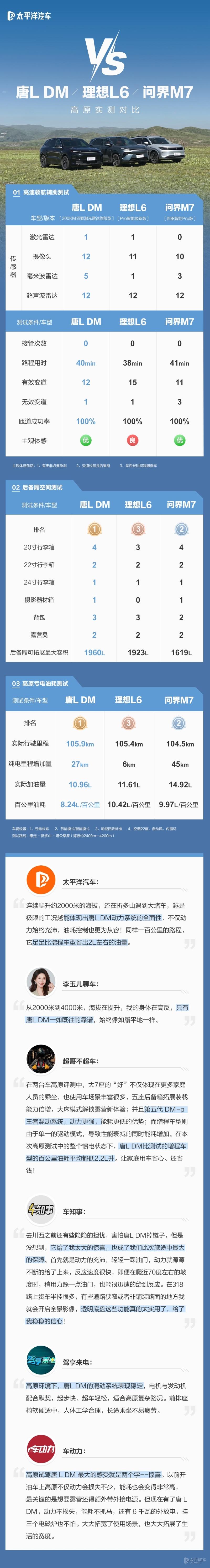 唐L DM/理想L6/问界M7 高原实测对比总成绩 - 知乎