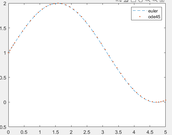 常微分方程数值解法-Euler法 - 知乎
