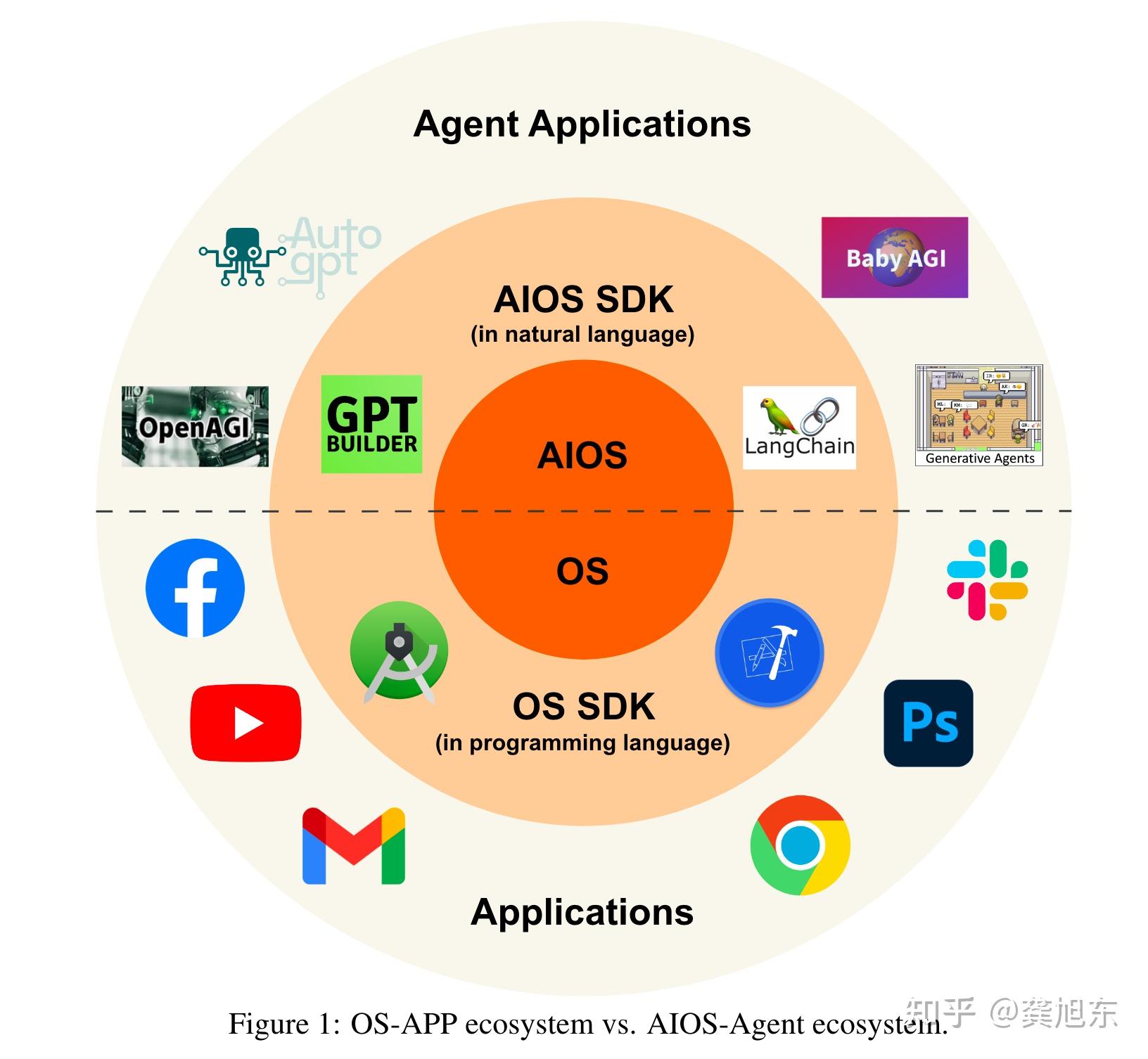 关于AIOS的设想：LLM as OS, Agents as Apps - 知乎