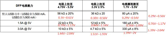 Type-C协议（CC检测原理）-CC1和CC2接电阻-数字和模拟耳机兼容 - 知乎