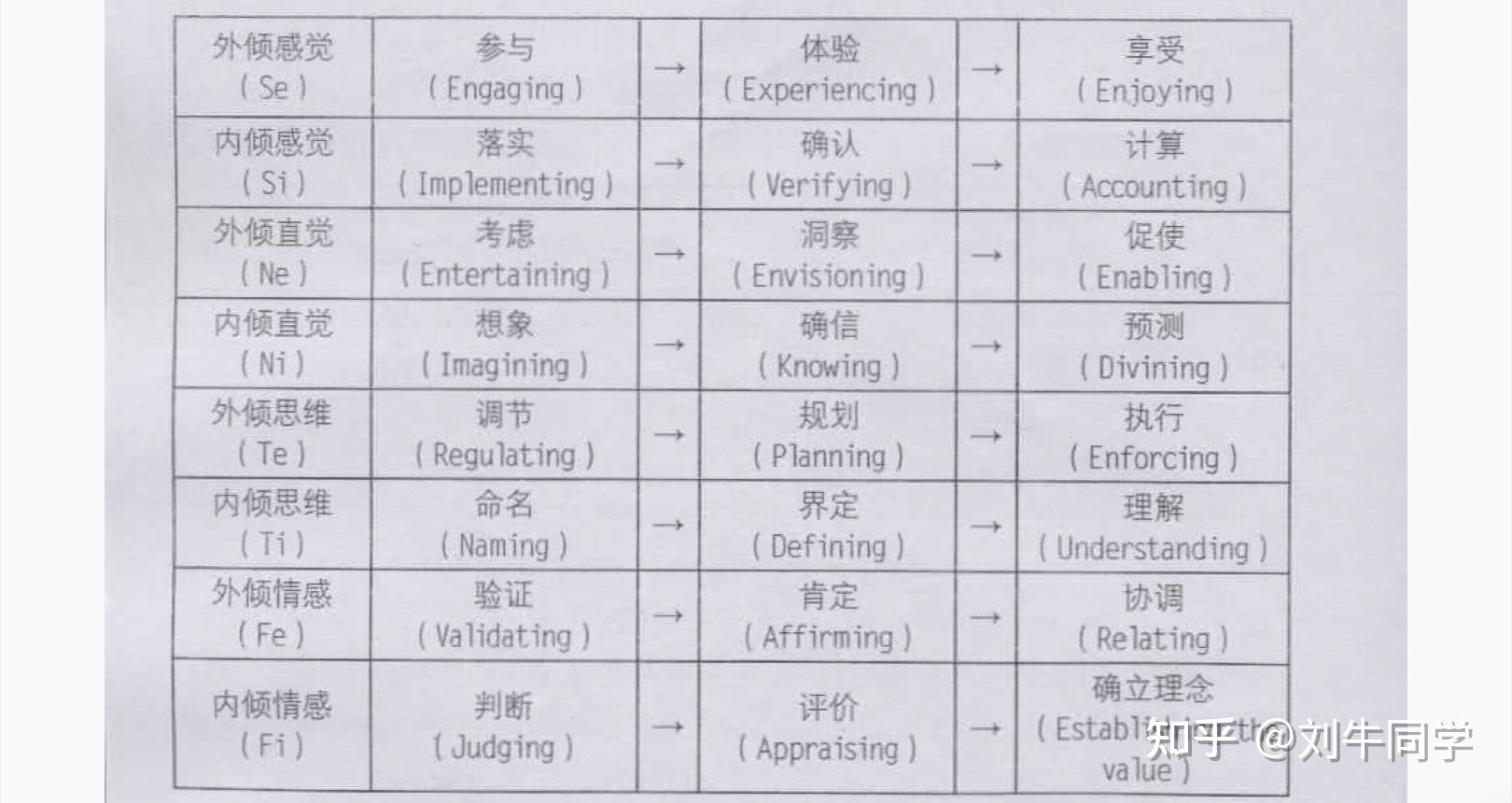 理解判断功能FI、FE、TI、TE（持续更新中……） - 知乎