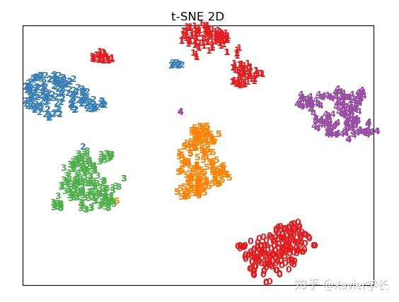 知识干货-机器学习-TSNE数据降维 - 知乎