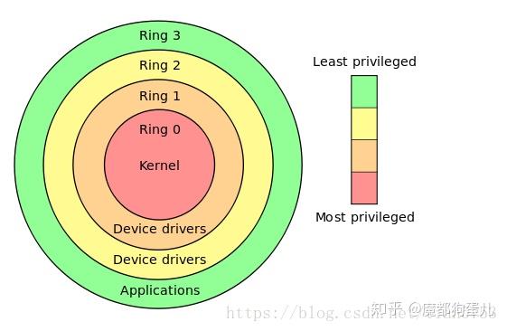 CPU 的 ring0，ring1,ring2,ring3 - 知乎