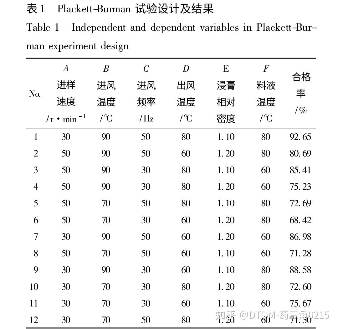 基于Plackett-Burman设计和Box-Behnken响应面法优化鼻鼽颗粒一步制粒工艺——DoE实验设计 - 知乎