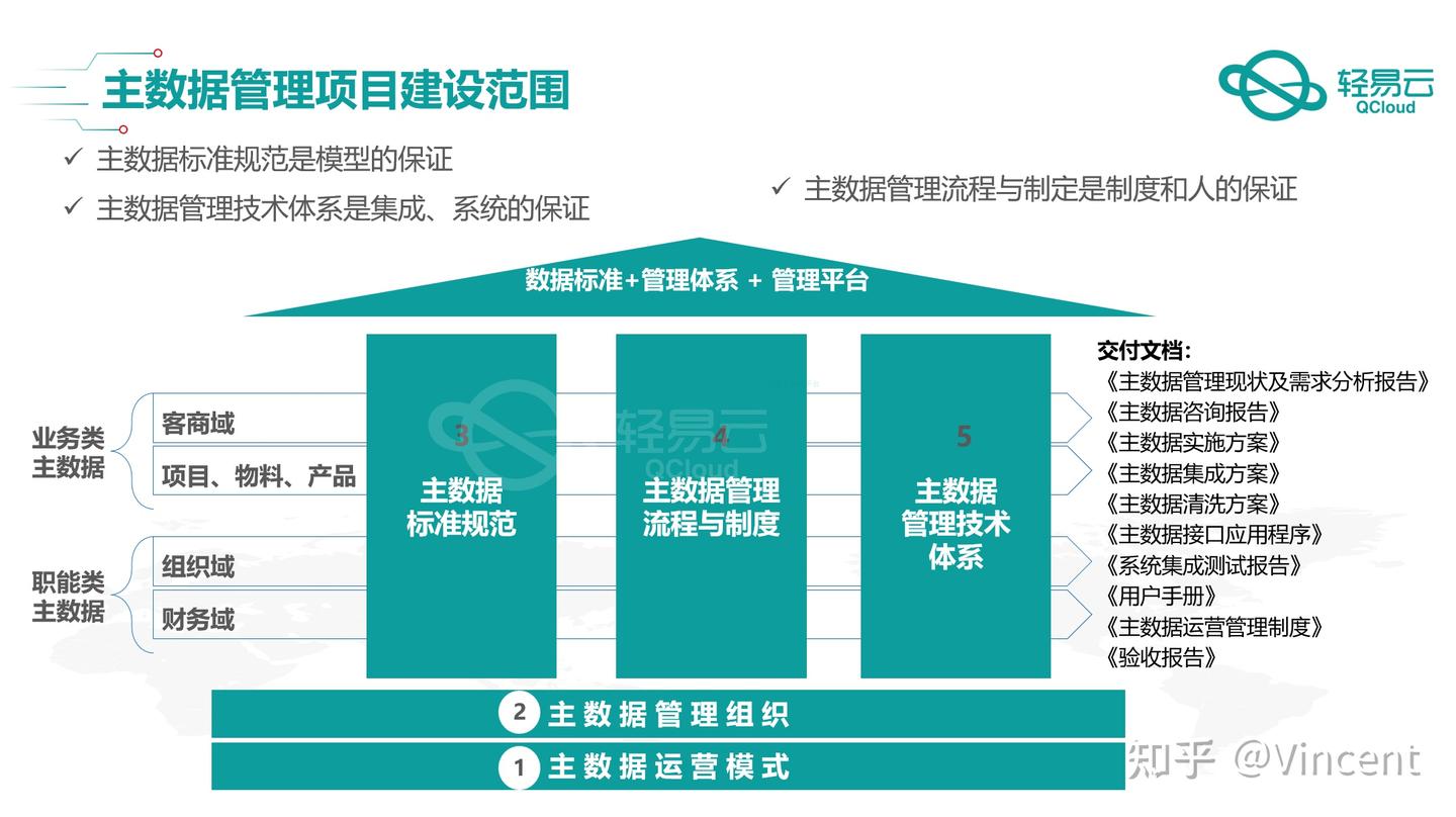 主数据管理系统（MDM）集成方案 - 知乎