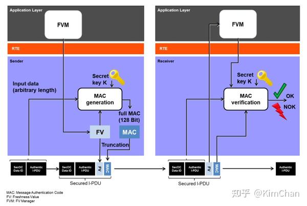 [Classic AUTOSAR学习] SecOC模块（Secure Onboard Communication通信安全）（入门篇） - 知乎